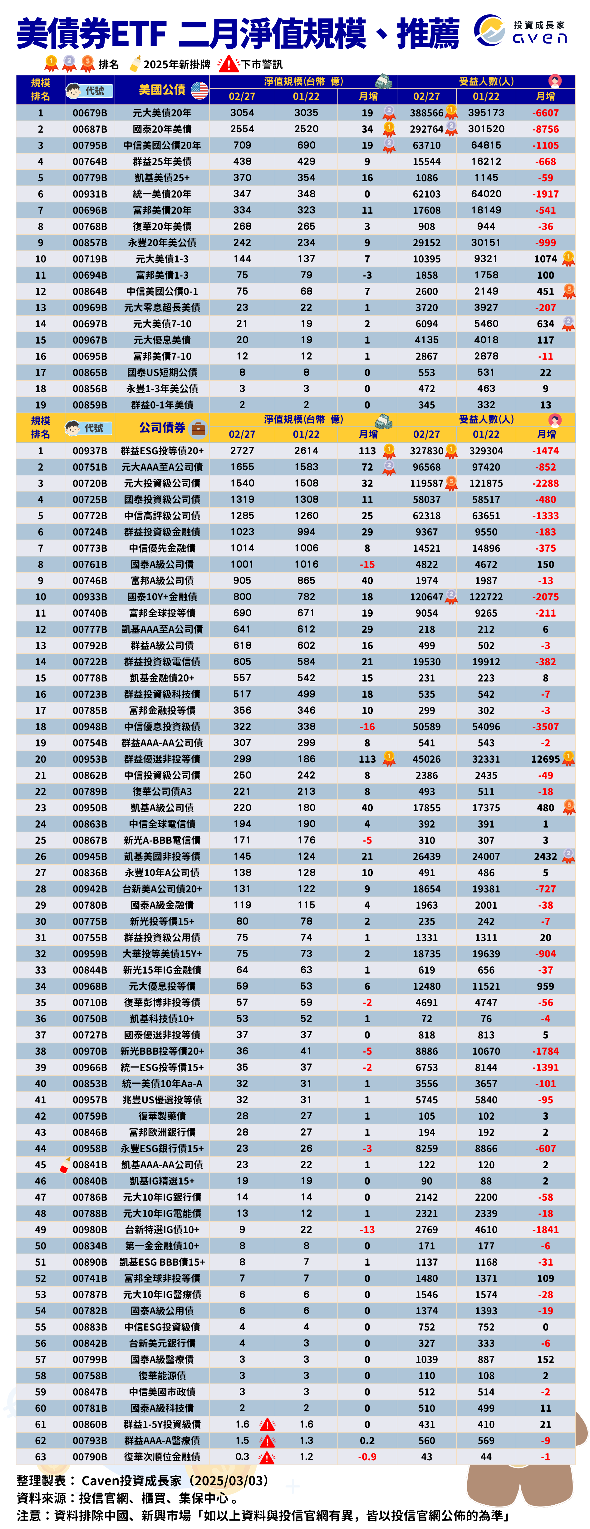 超完整「82檔」台灣美債券ETF 推薦｜規模排名、配息殖利率比較｜專家-Caven投資成長家